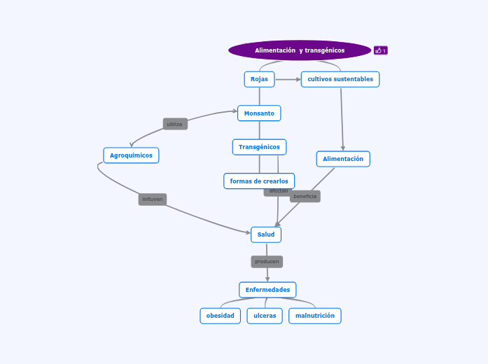 Desarrollo de la problemática - Concept Map